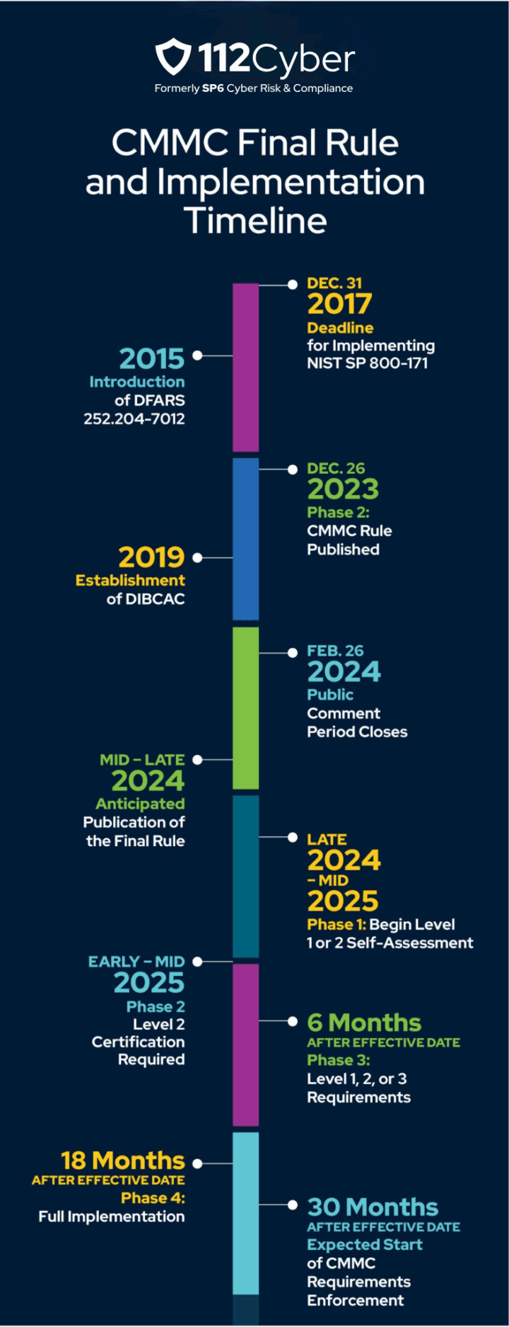 CMMC Final Rule and Implementation Update: What to Expect in 2024-2025 - 112Cyber