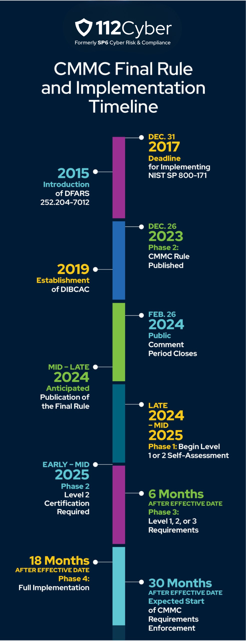 CMMC Final Rule and Implementation Update: What to Expect in 2024-2025 ...