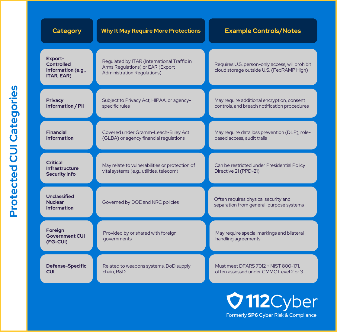 Where Can You Store CUI and FCI? | 112Cyber